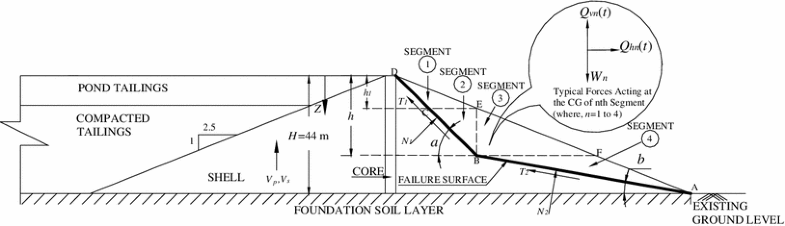 Pseudo-Static and Pseudo-Dynamic Stability Analysis of Tailings Dam ...