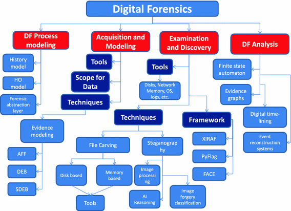 Digital forensic research: current state of the art | SpringerLink