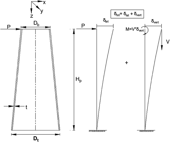 Simplified Model to Predict Deflection and Natural Frequency of Steel ...