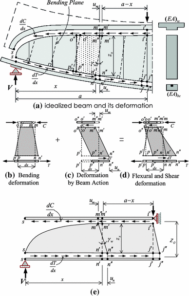 Shear Resistant Mechanism into Base Components: Beam Action and Arch ...