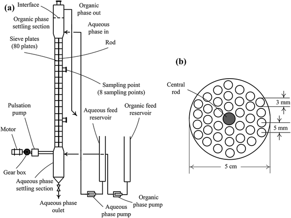 Mass transfer efficiency of a tall and low plate free area liquid ...