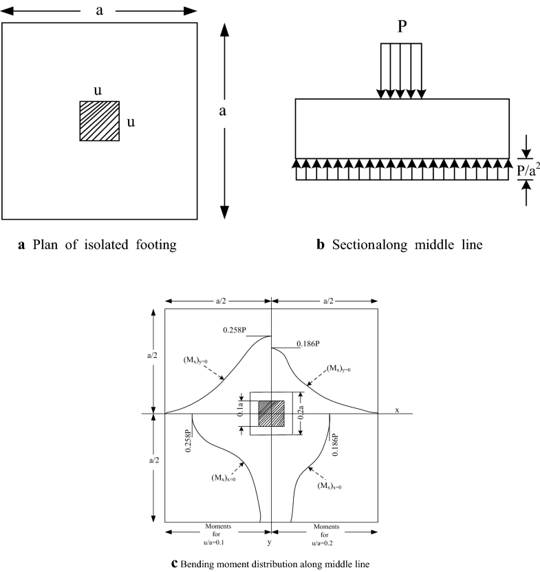 Numerical method for analysis and design of isolated square footing ...