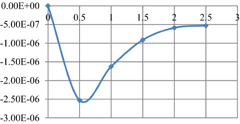 Static interaction analysis between beam and layered soil using a two-parameter elastic ...