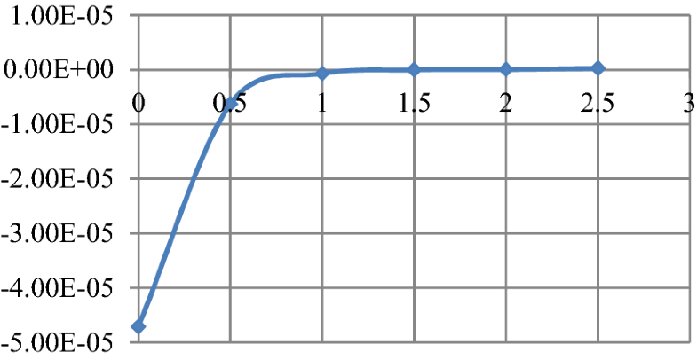Static interaction analysis between beam and layered soil using a two-parameter elastic ...