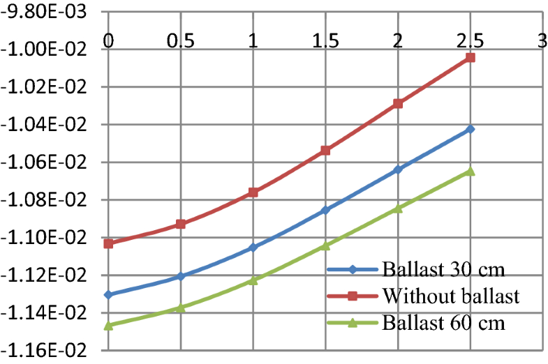 Static interaction analysis between beam and layered soil using a two-parameter elastic ...