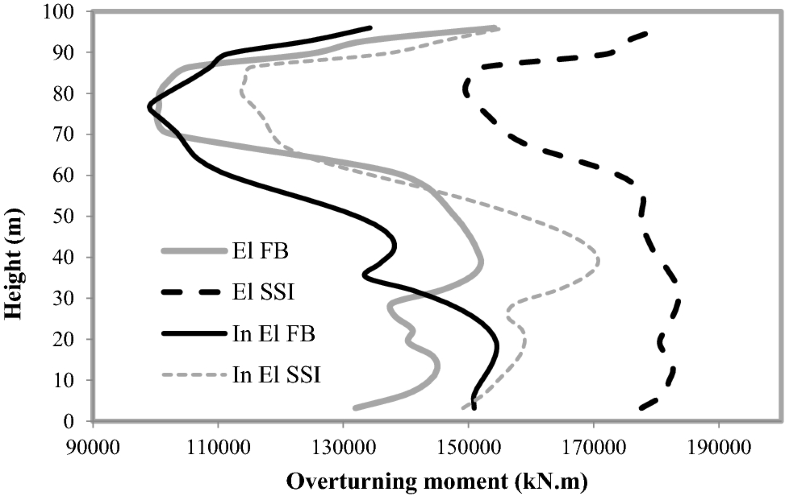 Seismic performance of outrigger–belt truss system considering soil ...