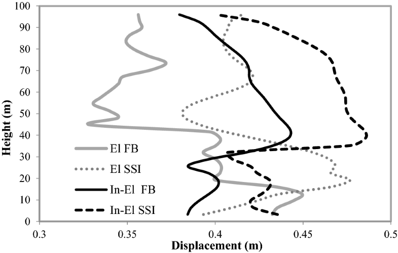 Seismic performance of outrigger–belt truss system considering soil ...