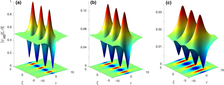 Low relativistic effects on the modulational instability of rogue waves ...