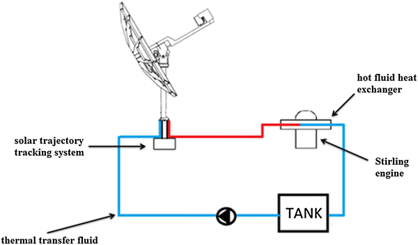 Performance of Dish-Stirling CSP system with dislocated engine ...