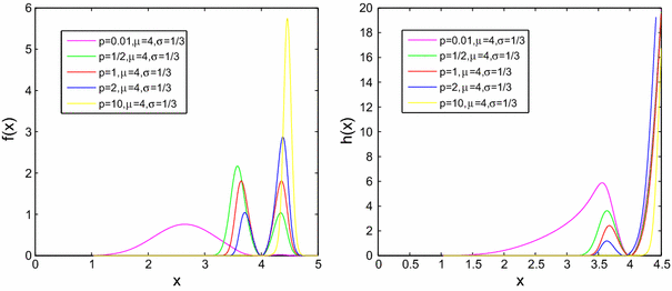 The new Burr distribution and its application | SpringerLink