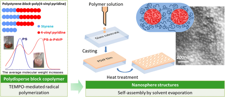 Preparation of polydisperse polystyrene- block-poly(4-vinyl pyridine ...