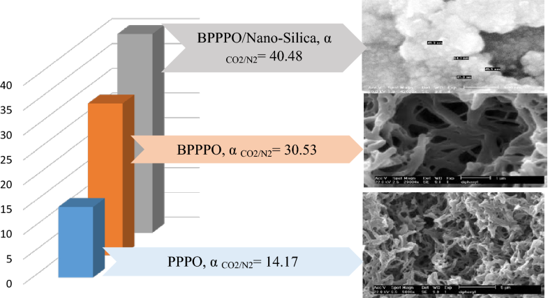 Synthesis and characterization of brominated poly(2,6-di phenyl- p- phenylene oxide)/SiO2 ...