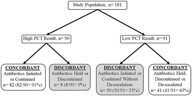 Impact of Low Procalcitonin Results on Antibiotic Administration in ...