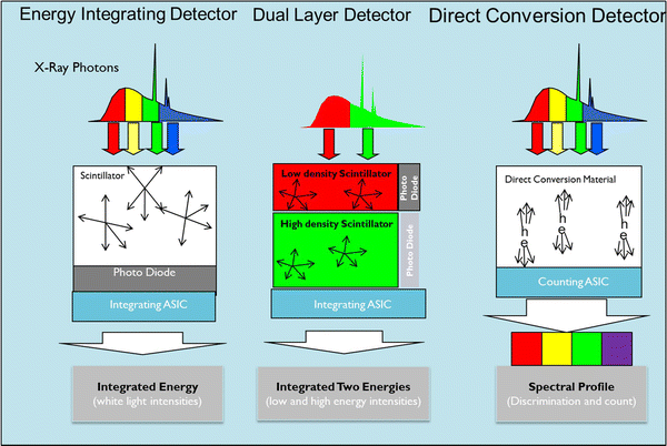 State of the Art of CT Detectors and Sources: A Literature Review ...