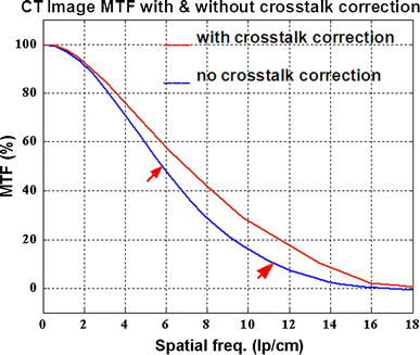 State of the Art of CT Detectors and Sources: A Literature Review ...