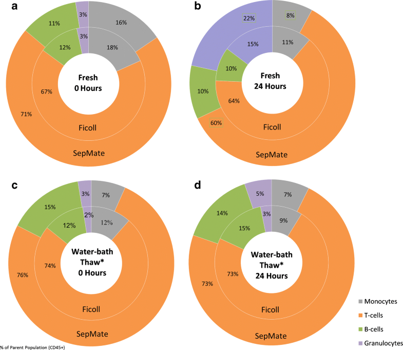 Biospecimen Science of Blood for Peripheral Blood Mononuclear Cell ...