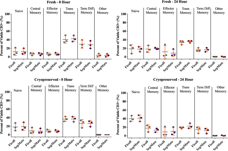 Biospecimen Science of Blood for Peripheral Blood Mononuclear Cell ...
