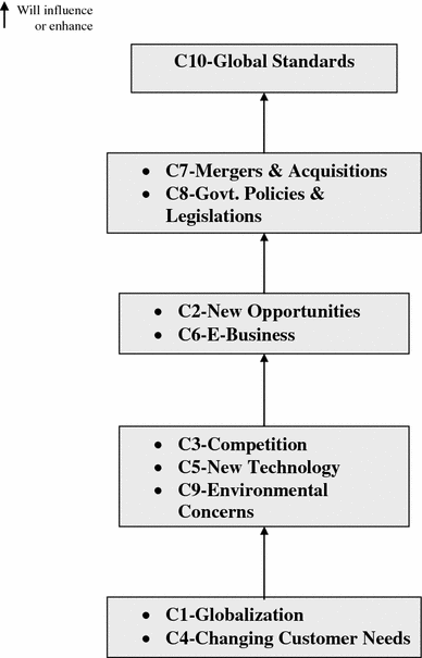 Interpreting the Interpretive Structural Model | SpringerLink