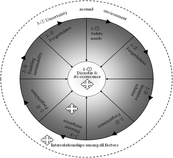 Three-Domain Model for Disaster Management Framework | SpringerLink