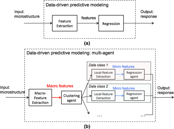 Context Aware Machine Learning Approaches for Modeling Elastic Localization in Three-Dimensional ...