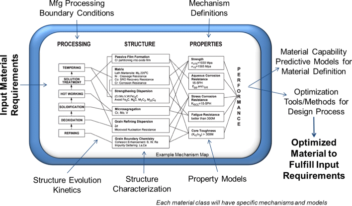 Making the Case for a Model-Based Definition of Engineering Materials ...