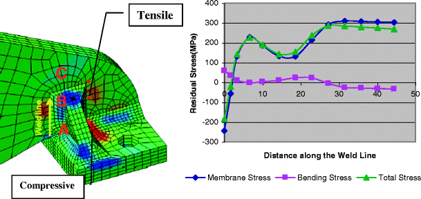 Welding residual stress impact on fatigue life of a welded structure ...