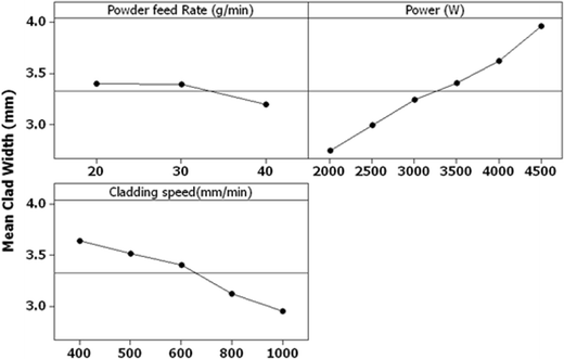 Analysis of laser cladding process parameter influence on the clad bead ...