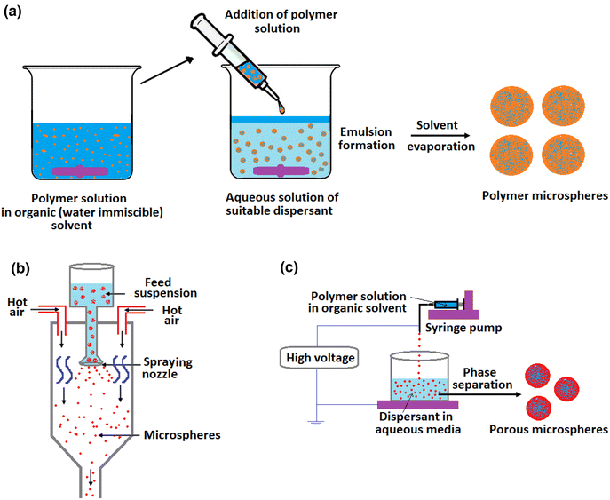 Development of microspheres for biomedical applications: a review ...