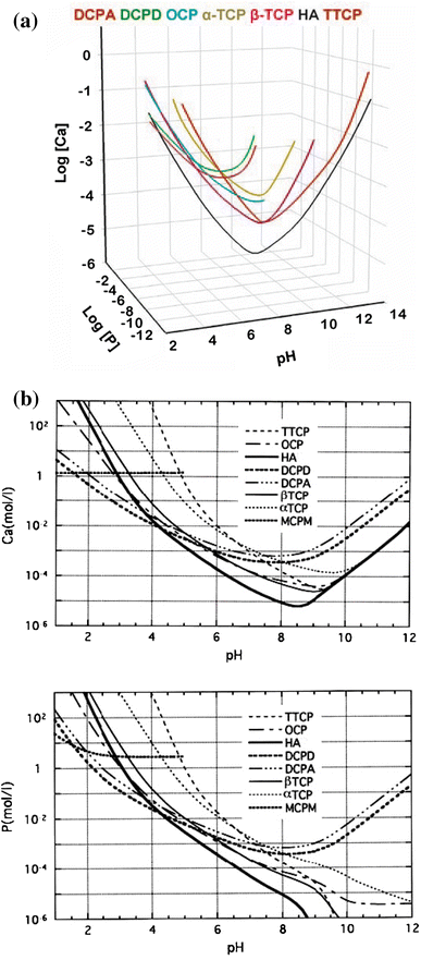 Calcium orthophosphates (CaPO4): occurrence and properties | SpringerLink