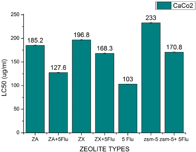 Different zeolite systems for colon cancer therapy: monitoring of ion ...