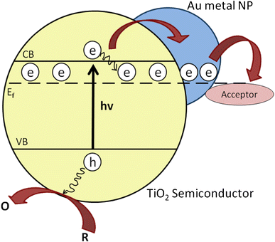 Photoreaction of Au/TiO2 for hydrogen production from renewables: a ...
