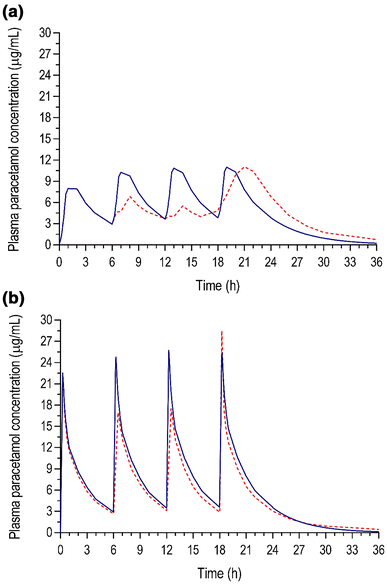 Pharmacokinetics of Oral and Intravenous Paracetamol (Acetaminophen ...