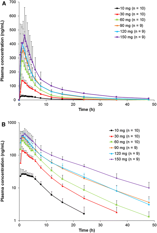 Pharmacokinetics and Pharmacodynamics of Edoxaban, a Non-Vitamin K ...