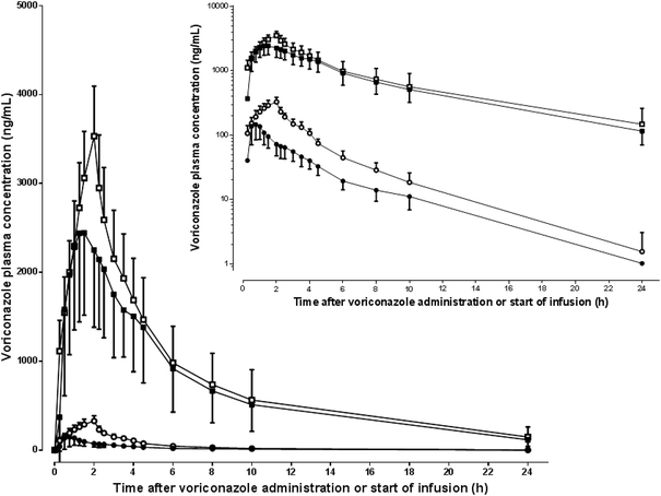 Dose-Dependent Bioavailability and CYP3A Inhibition Contribute to Non ...