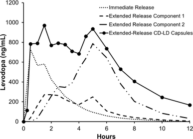 Pharmacokinetics of Rytary®, An Extended-Release Capsule Formulation of ...