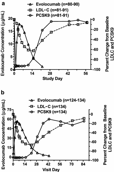 Clinical Pharmacokinetics and Pharmacodynamics of Evolocumab, a PCSK9 ...