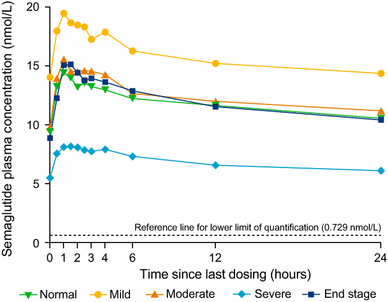 Pharmacokinetics, Safety and Tolerability of Oral Semaglutide in ...