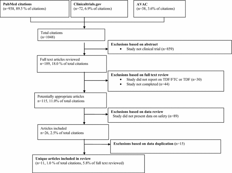 Pre-Exposure Prophylaxis for HIV Prevention: Safety Concerns | SpringerLink