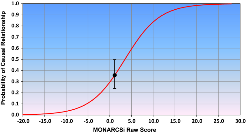 MOdified NARanjo Causality Scale for ICSRs (MONARCSi): A Decision ...