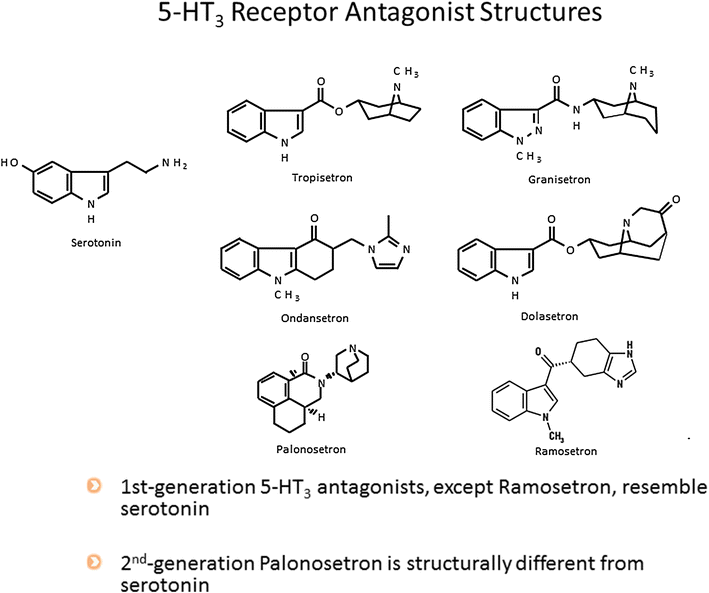 Comparative Pharmacology and Guide to the Use of the Serotonin 5-HT3 ...