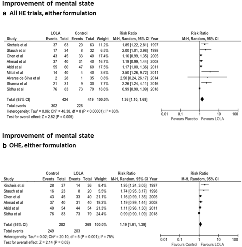 l-Ornithine l-Aspartate (LOLA) for Hepatic Encepha lopathy in Cirrhosis ...