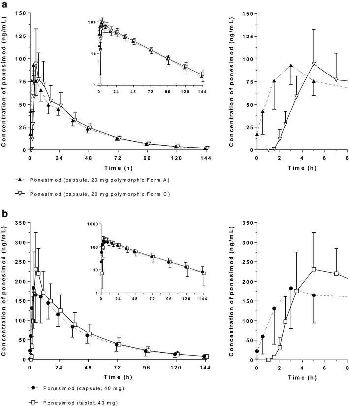 Biocomparison of Three Formulations of the S1P1 Receptor Modulator ...