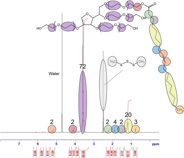 Stability Characterization of a Polysorbate 80-Dimethyl Trisulfide ...