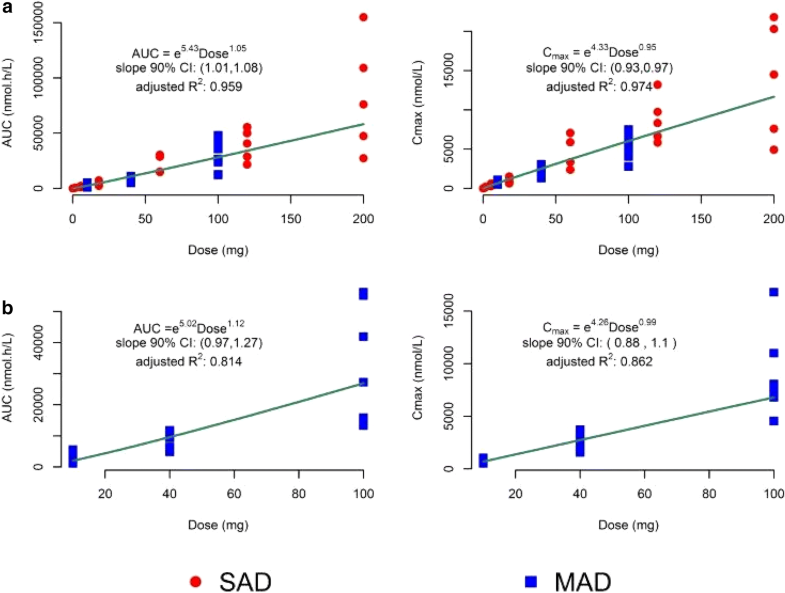Pharmacokinetics of the Oral Selective CXCR2 Antagonist AZD5069: A ...
