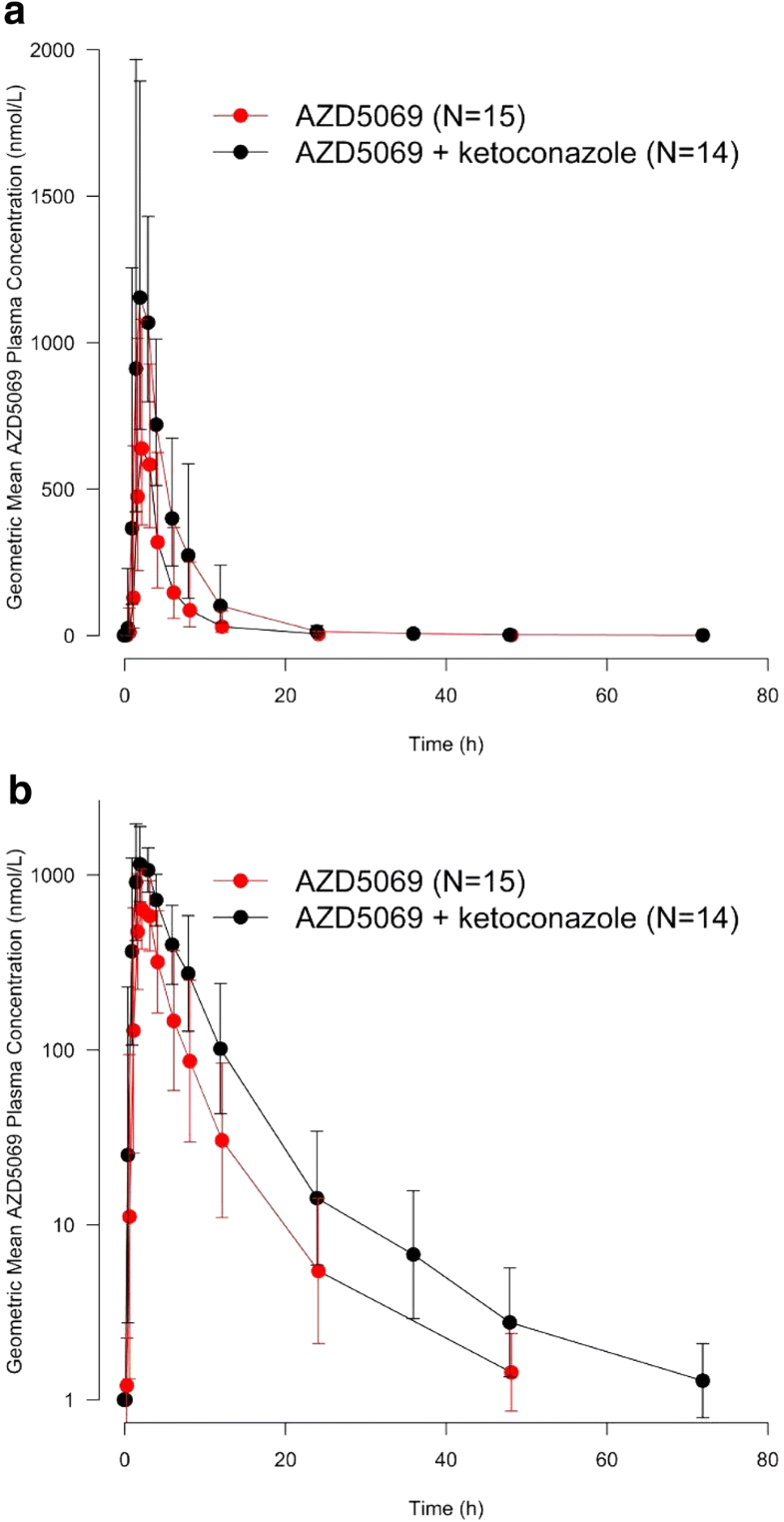 Pharmacokinetics of the Oral Selective CXCR2 Antagonist AZD5069: A ...
