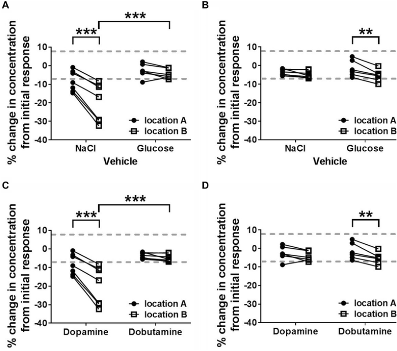 Understanding the Stability of Dopamine and Dobutamine Over 24 h in ...