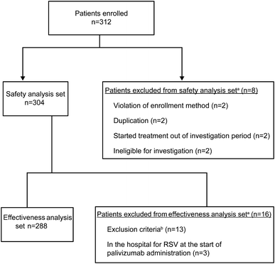 Palivizumab Prophylaxis Against Respiratory Syncytial Virus Infection ...