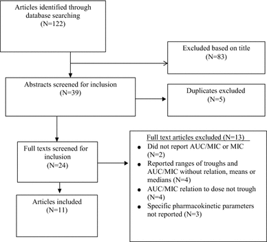 The Relationship Between Vancomycin Trough Concentrations and AUC/MIC ...
