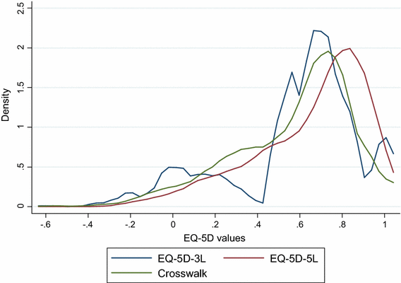 Comparing the UK EQ-5D-3L and English EQ-5D-5L Value Sets | SpringerLink