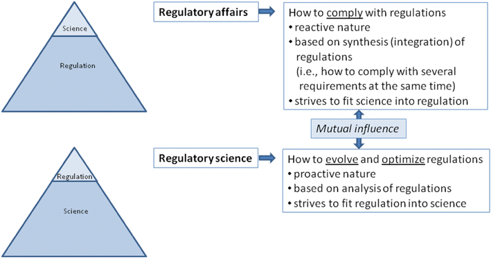 The Emergence of Regulatory Science in Pharmaceutical Medicine ...